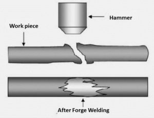 Forge Welding: Principle, Working, Application, Advantages and Disadvantages - Mech4study
