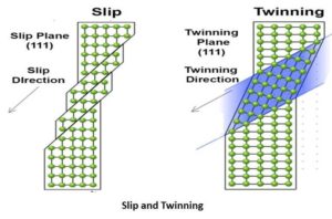 What is Slip, Twinning and Dislocation? - Mech4study
