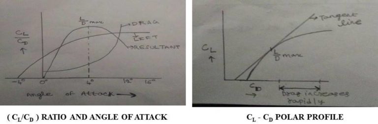 Lift and Drag Force - Mech4study